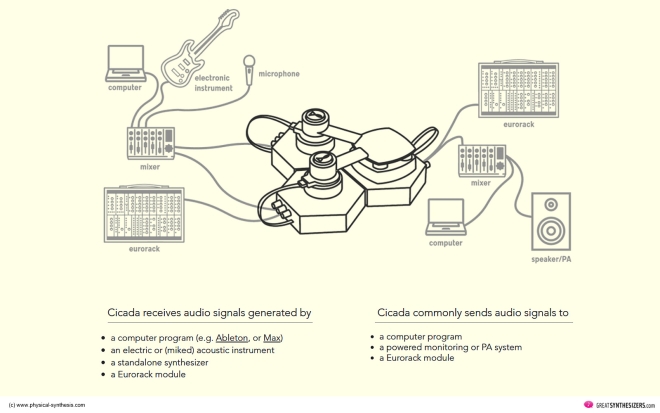 CICADA acoustic synthesizer - TOUCH the sound - GreatSynthesizers